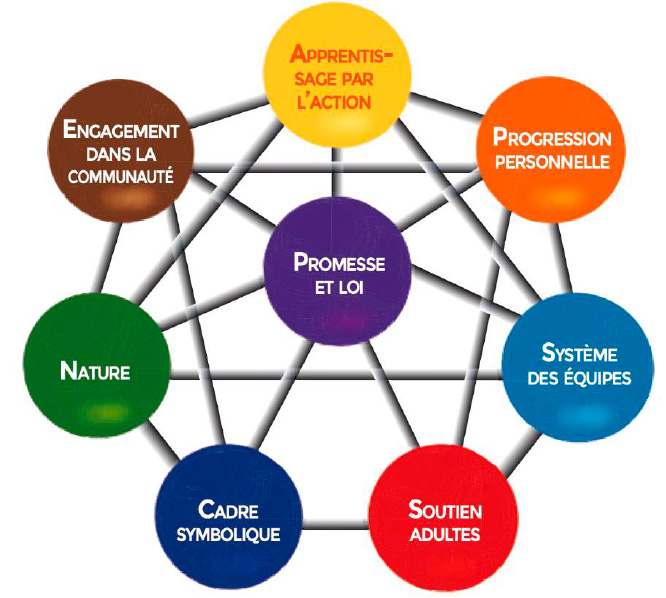 Les branches - Association des Guides et Scouts de Monaco